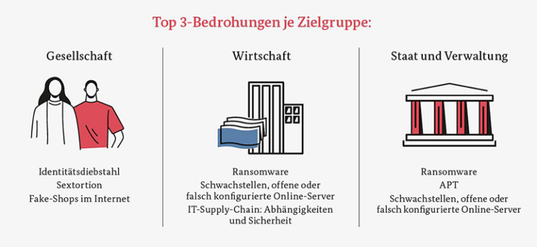 Die 5 häufigsten IT-Sicherheitsbedrohungen